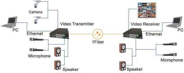 Multiplexers, Broadcast Video&Audio Signals, Fibre Optics, Optical ...